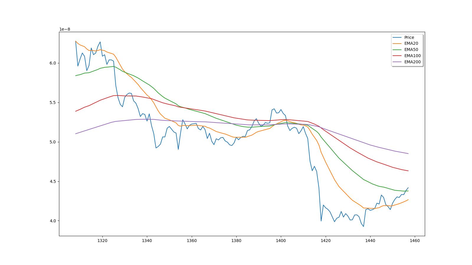 Elephant Money Exponential Moving Averages