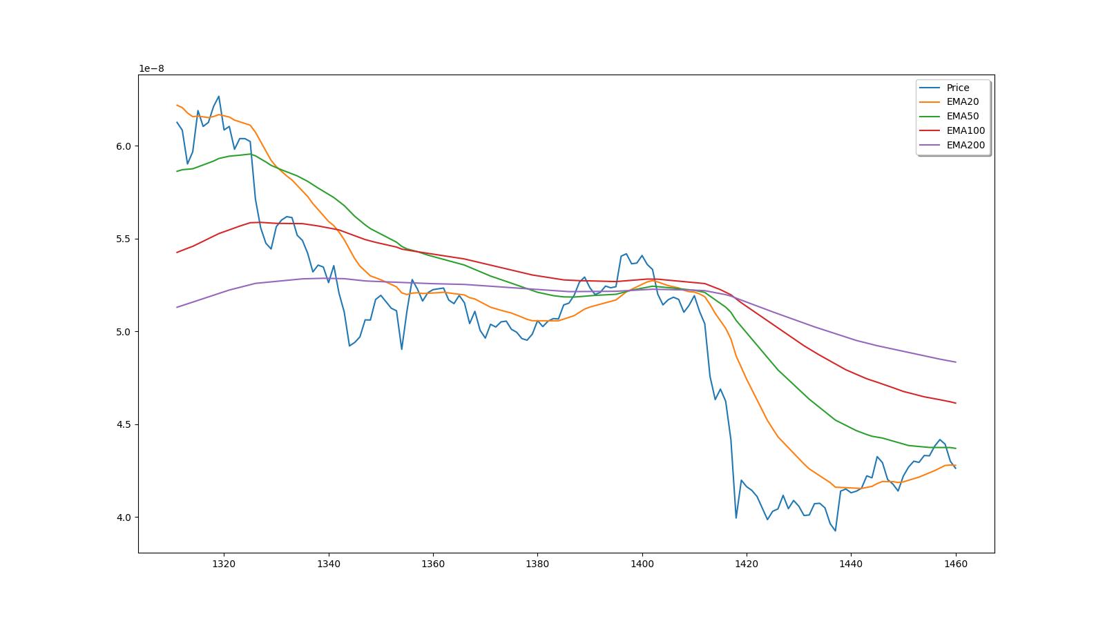 Elephant Money Exponential Moving Averages