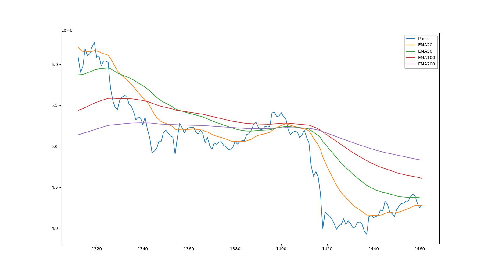 Elephant Money Exponential Moving Averages