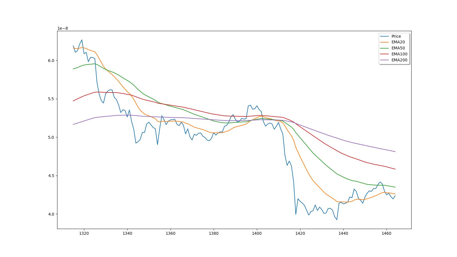 Elephant Money Exponential Moving Averages