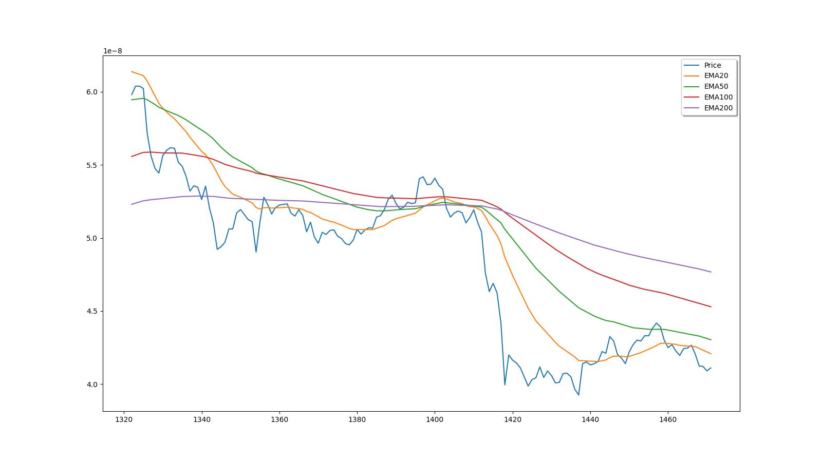 Elephant Money Exponential Moving Averages