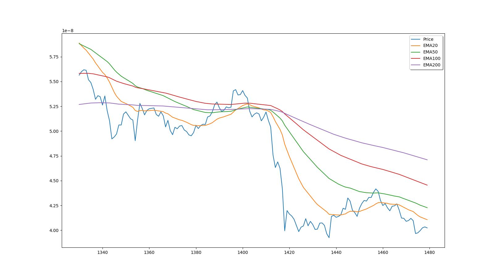 Elephant Money Exponential Moving Averages