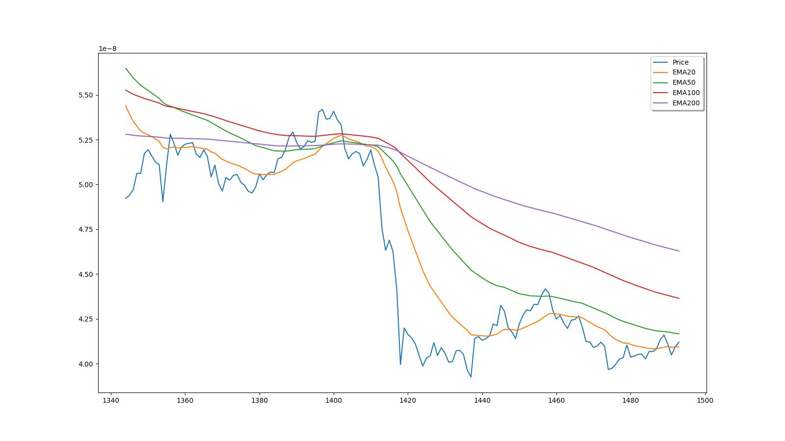 Elephant Money Exponential Moving Averages