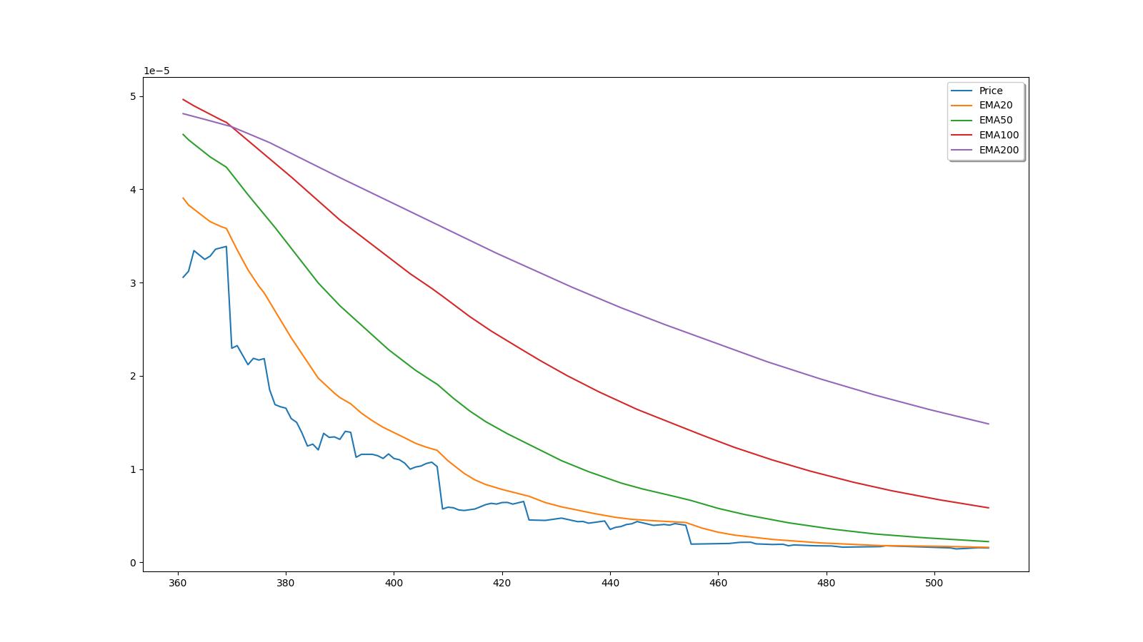 Elevate Token Exponential Moving Averages