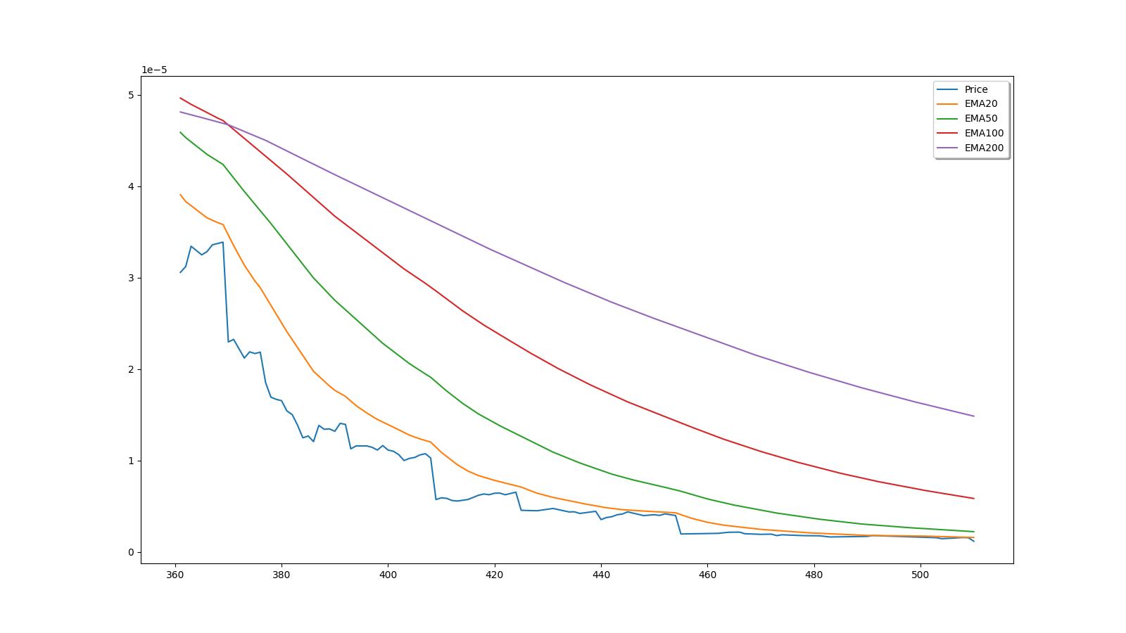 Elevate Token Exponential Moving Averages
