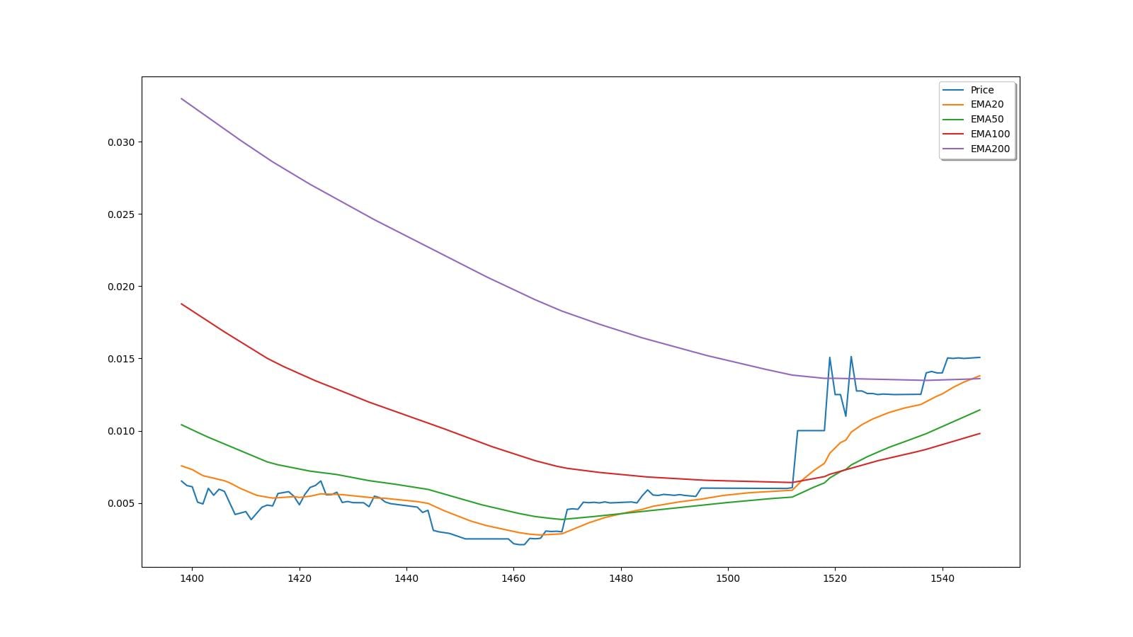 ELIS Exponential Moving Averages