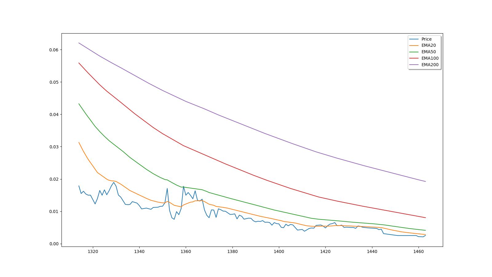 ELIS Exponential Moving Averages