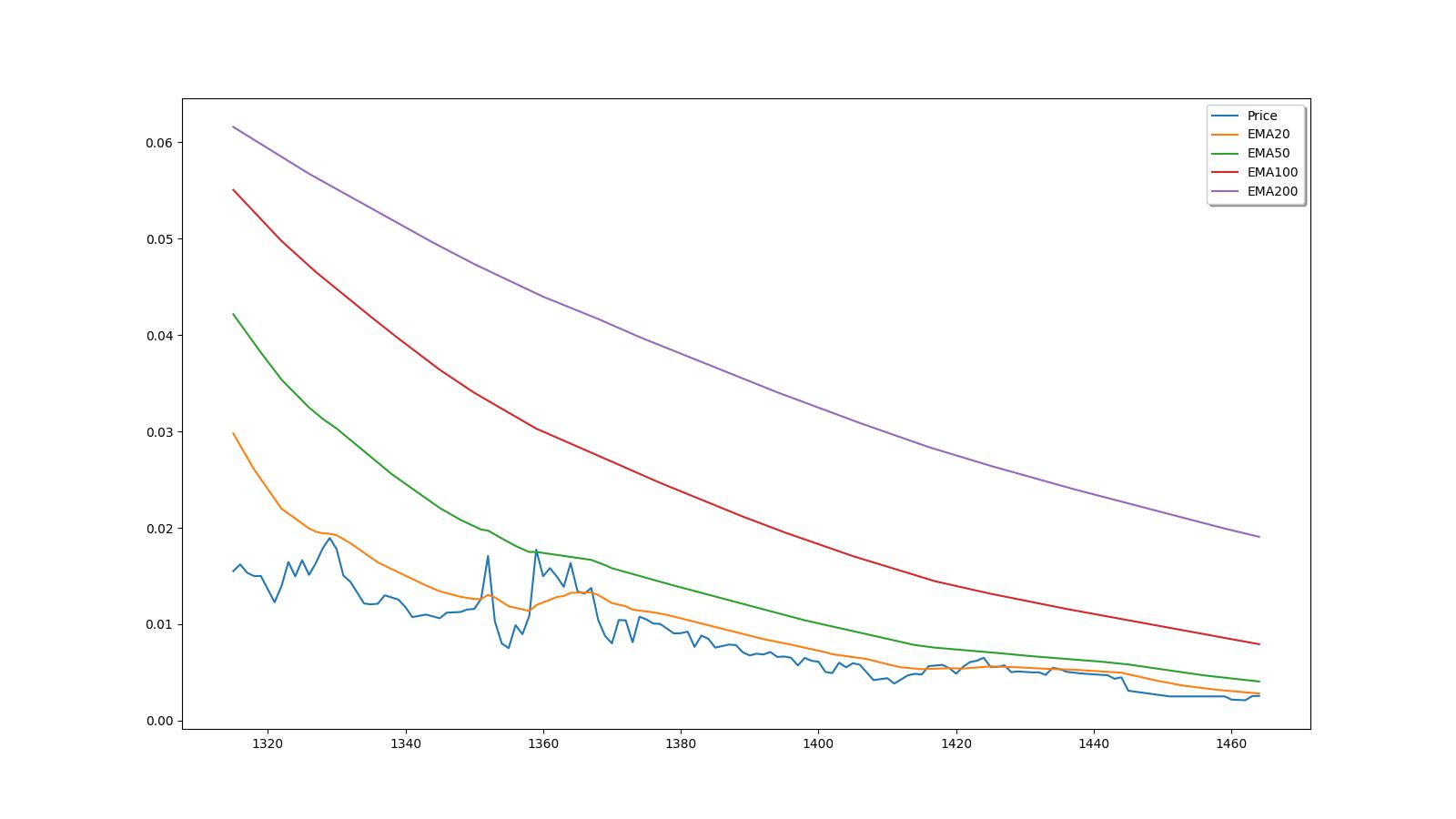 ELIS Exponential Moving Averages