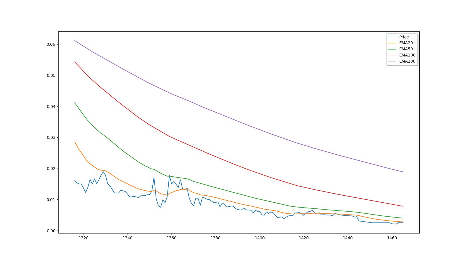 ELIS Exponential Moving Averages