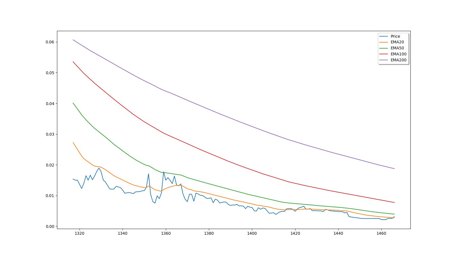 ELIS Exponential Moving Averages