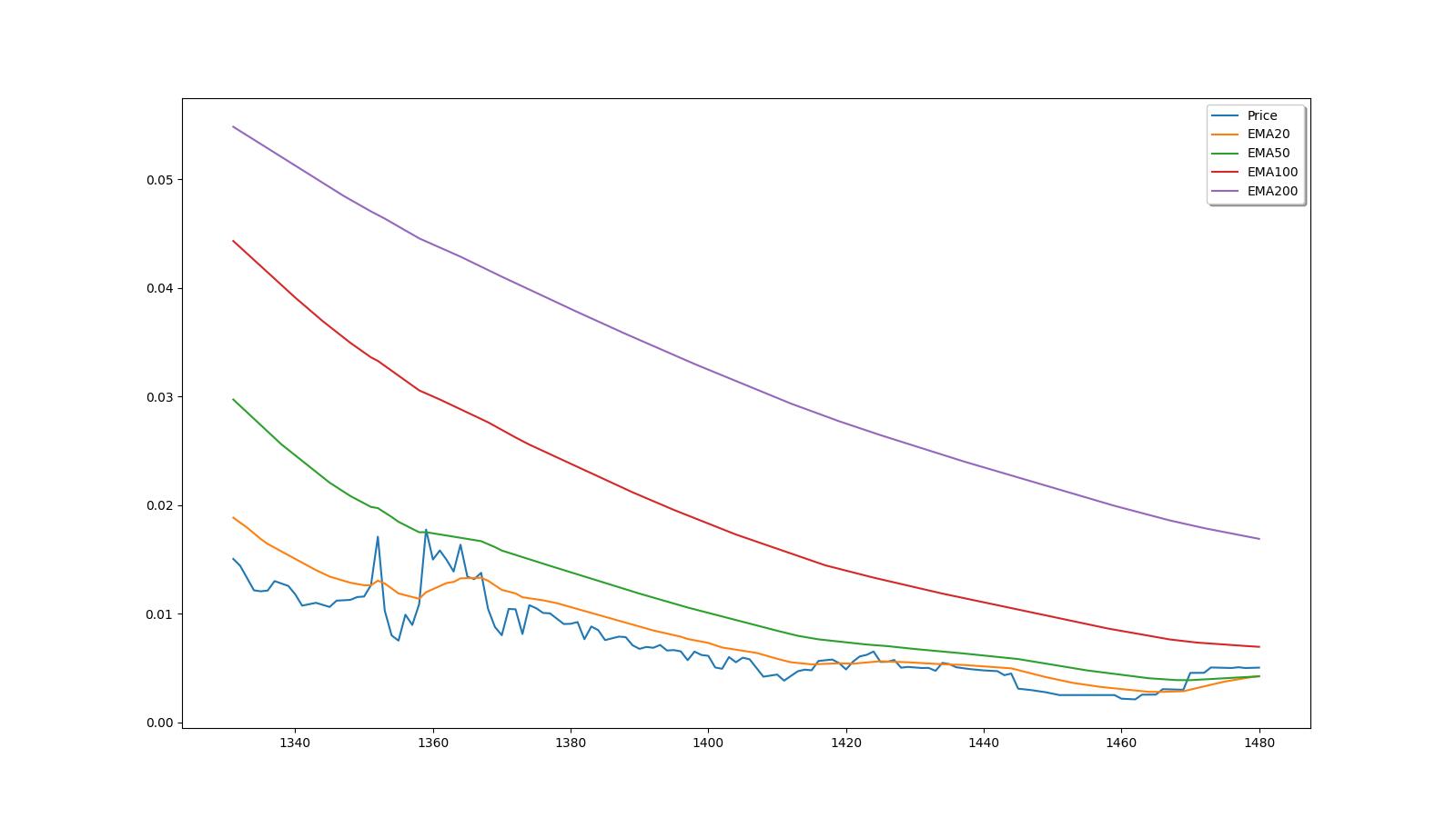 ELIS Exponential Moving Averages