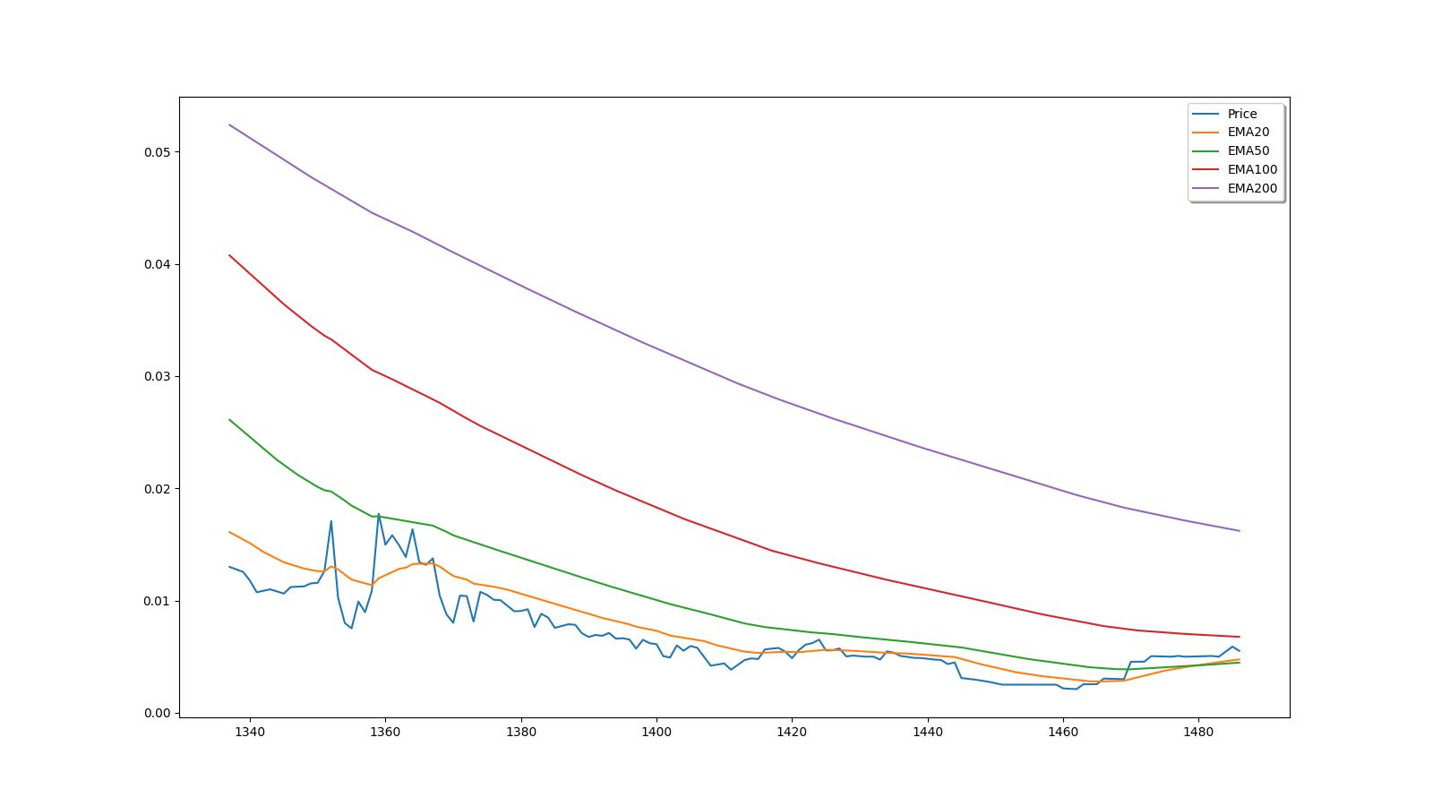 ELIS Exponential Moving Averages