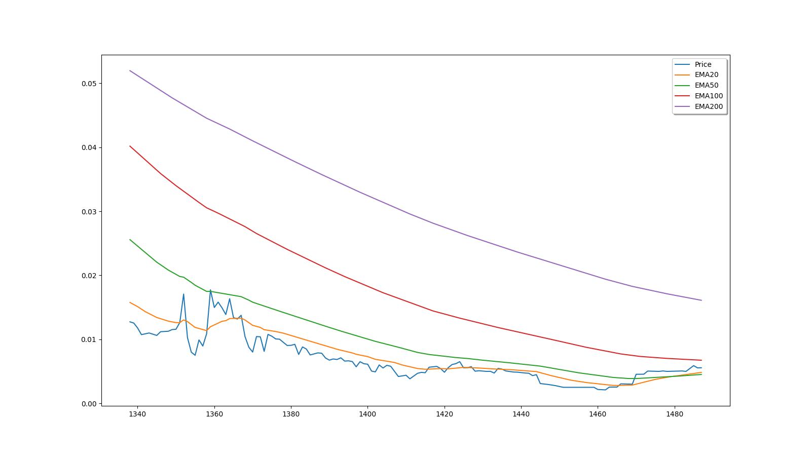 ELIS Exponential Moving Averages