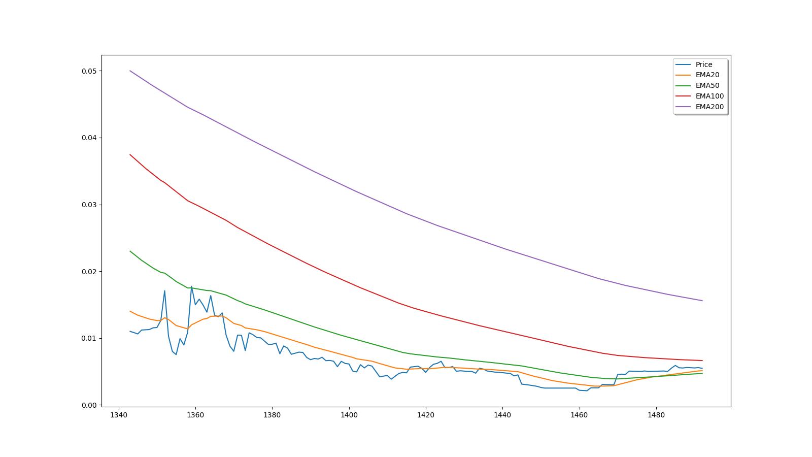 ELIS Exponential Moving Averages