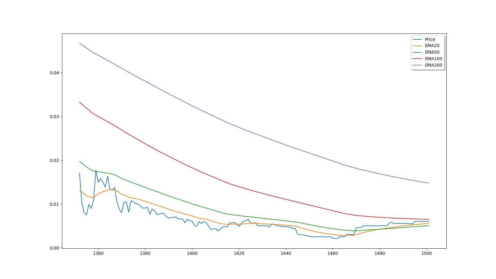 ELIS Exponential Moving Averages