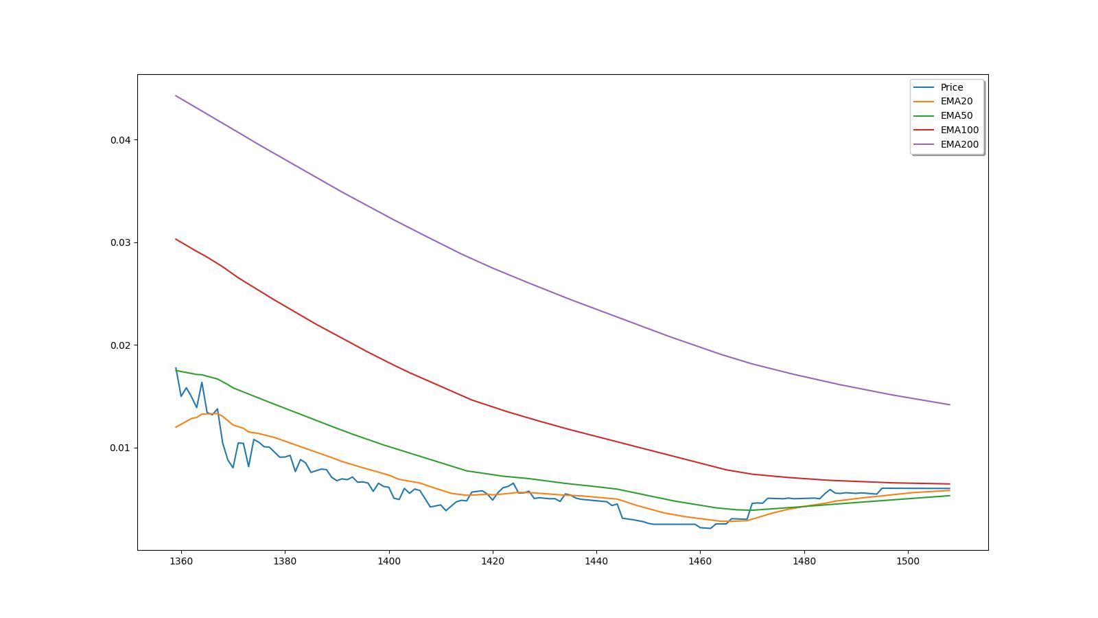 ELIS Exponential Moving Averages