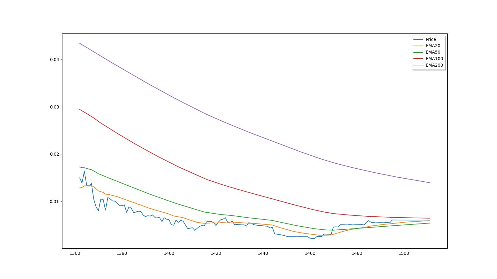 ELIS Exponential Moving Averages