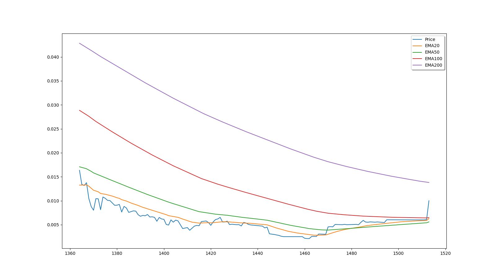 ELIS Exponential Moving Averages