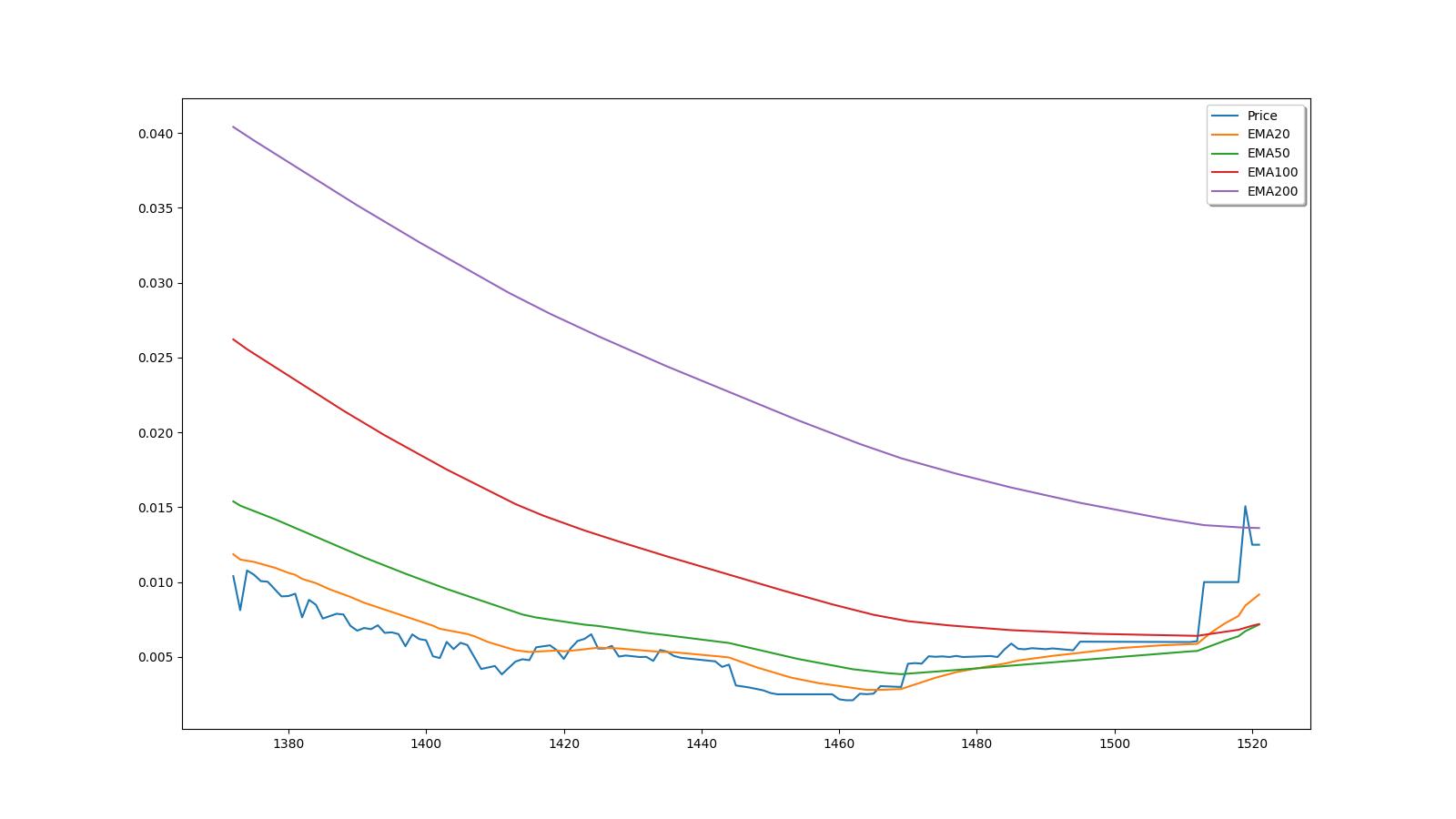 ELIS Exponential Moving Averages