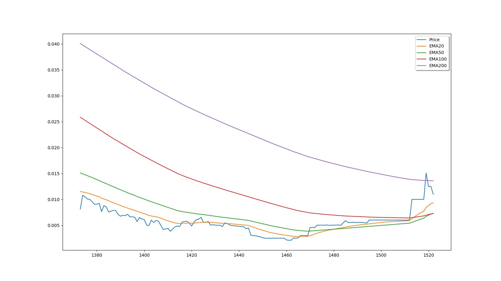 ELIS Exponential Moving Averages