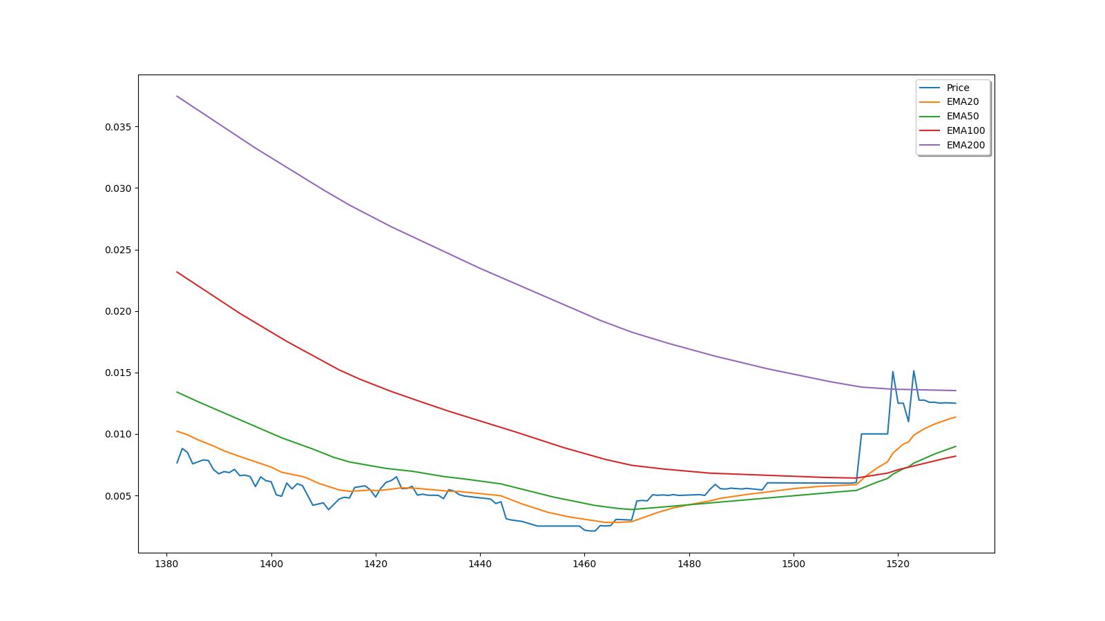 ELIS Exponential Moving Averages