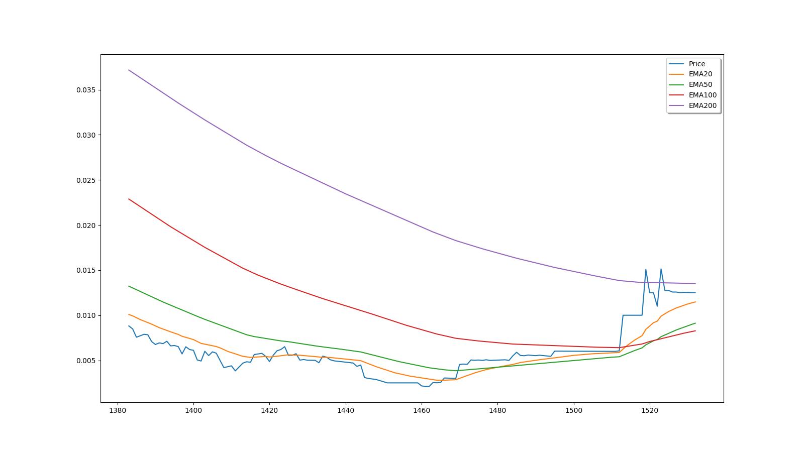 ELIS Exponential Moving Averages