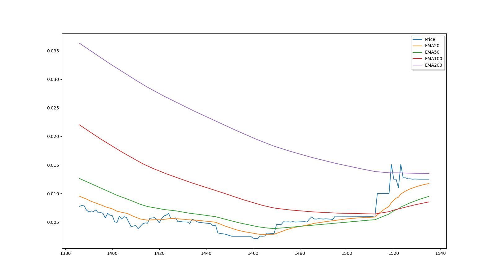 ELIS Exponential Moving Averages