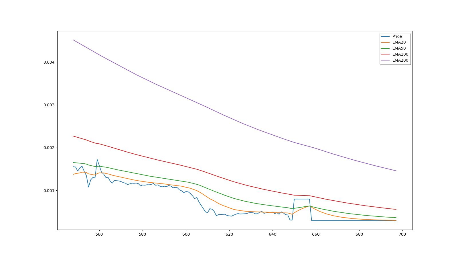 Elixir Games Exponential Moving Averages