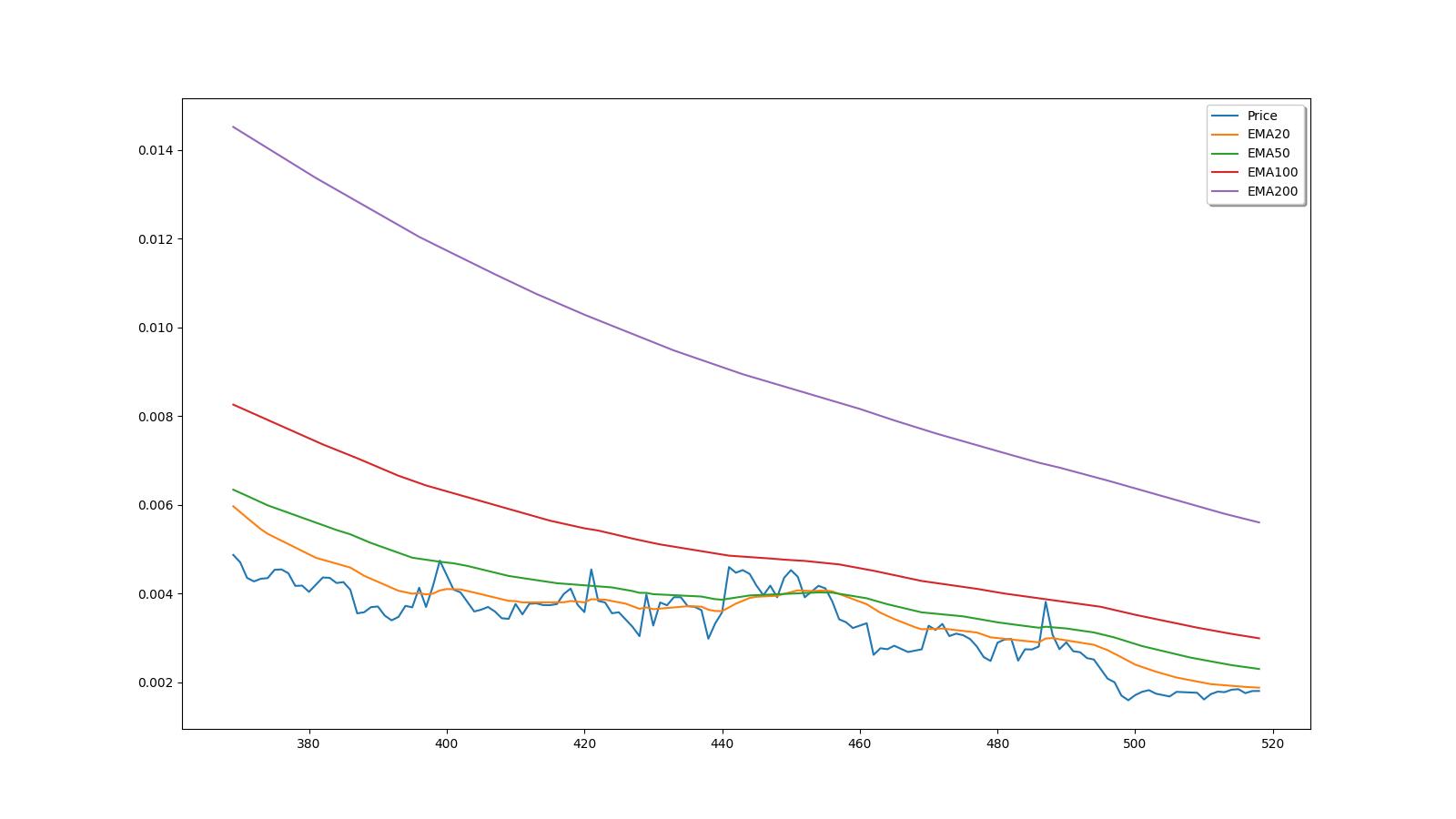 Elixir Games Exponential Moving Averages
