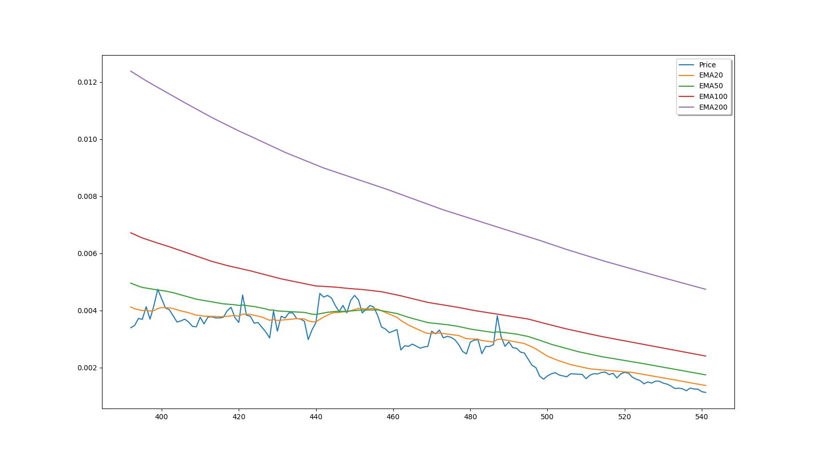 Elixir Games Exponential Moving Averages