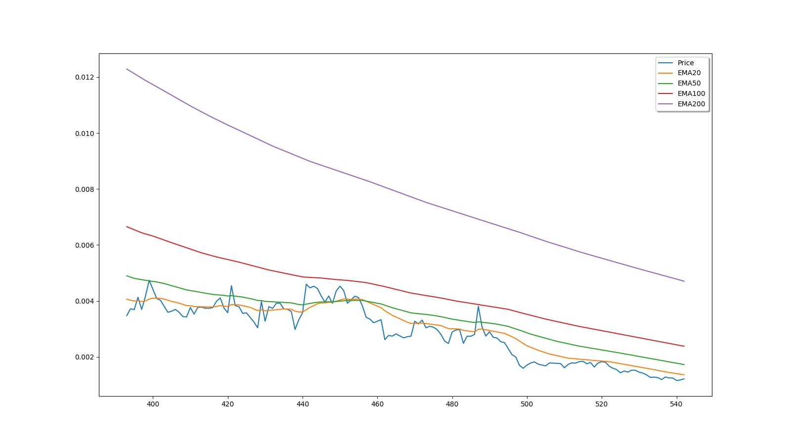 Elixir Games Exponential Moving Averages