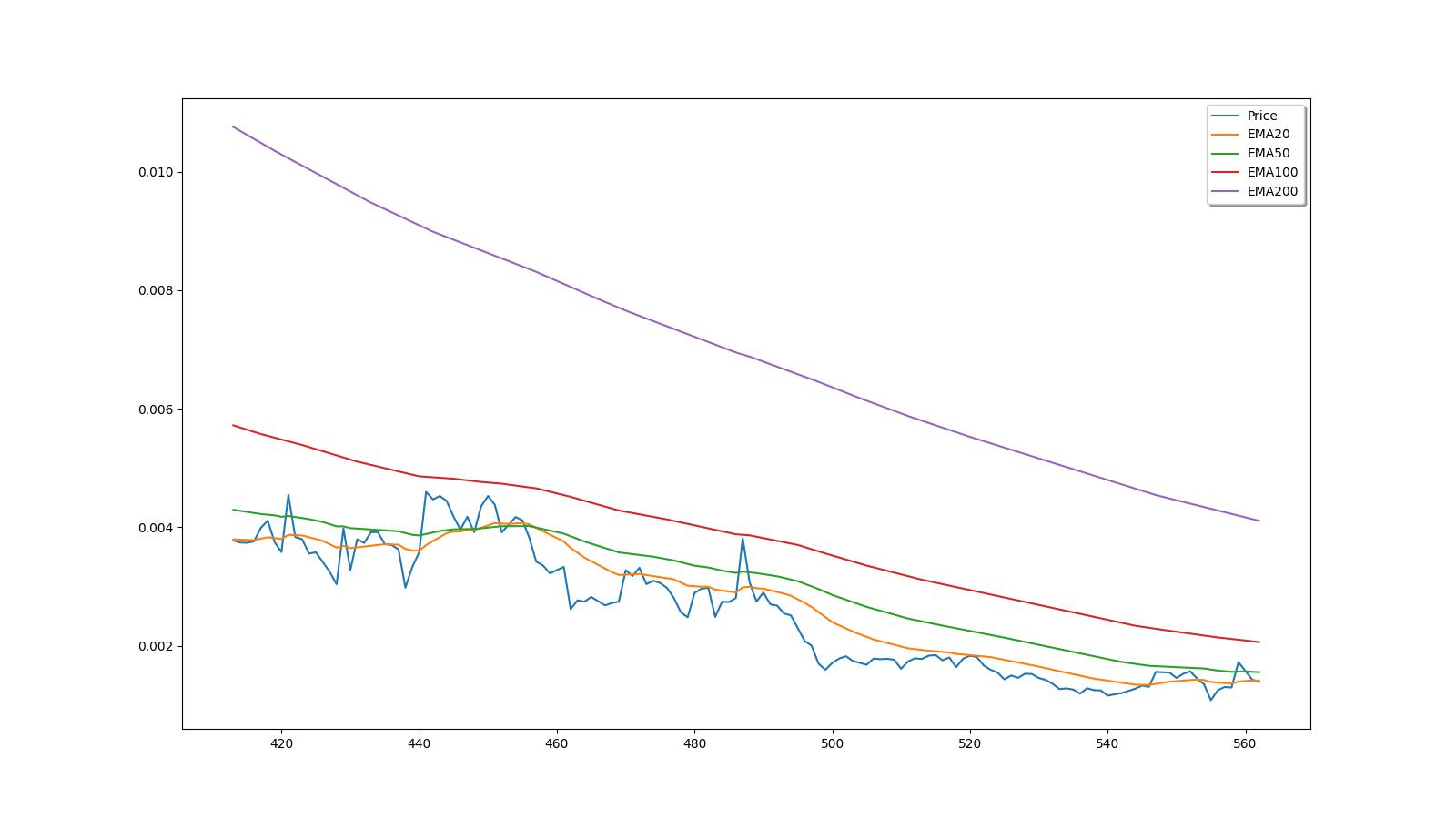 Elixir Games Exponential Moving Averages
