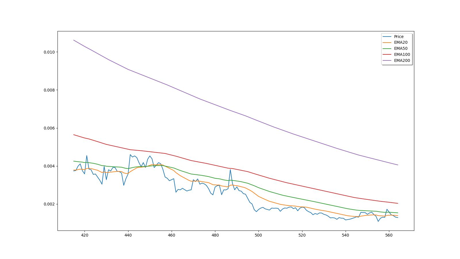 Elixir Games Exponential Moving Averages