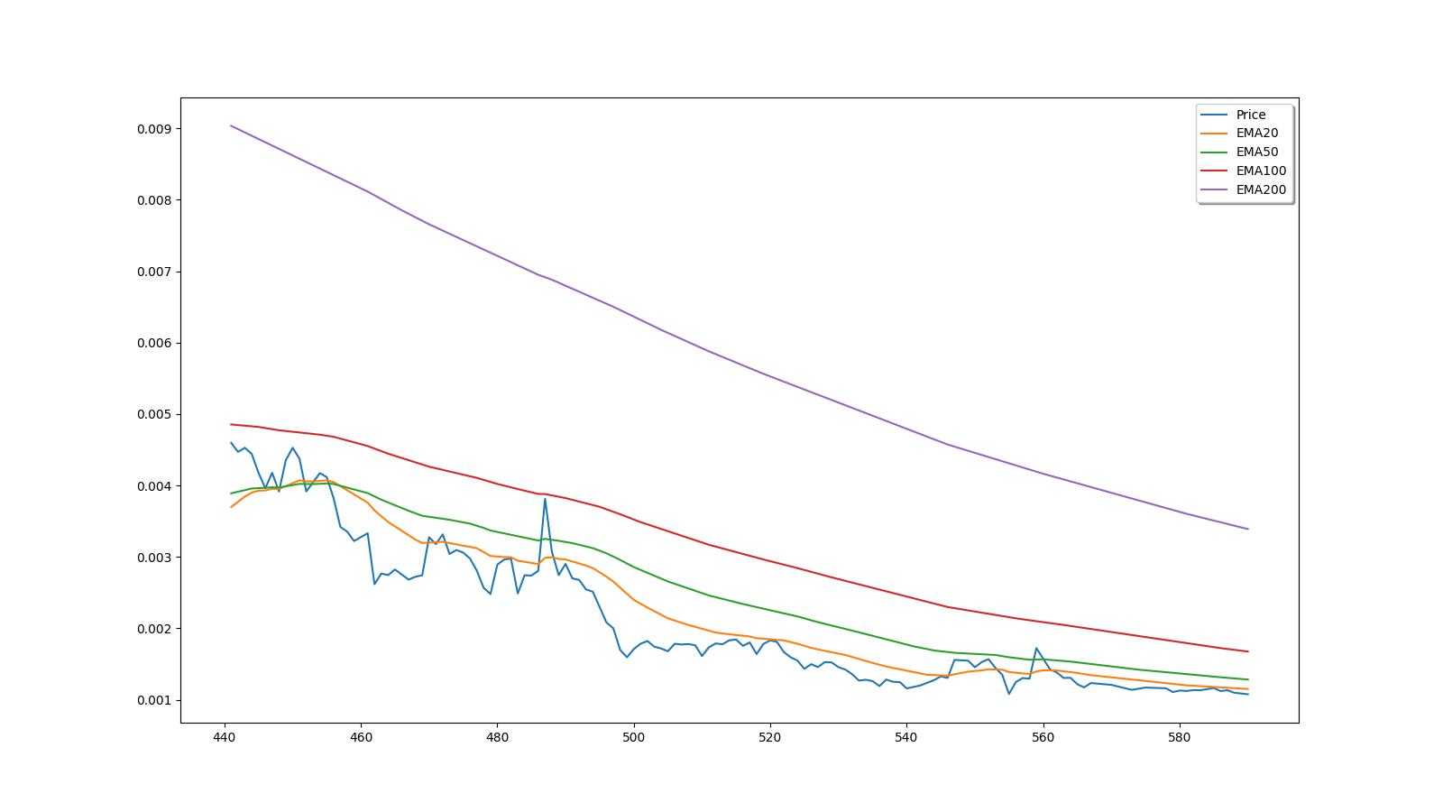 Elixir Games Exponential Moving Averages