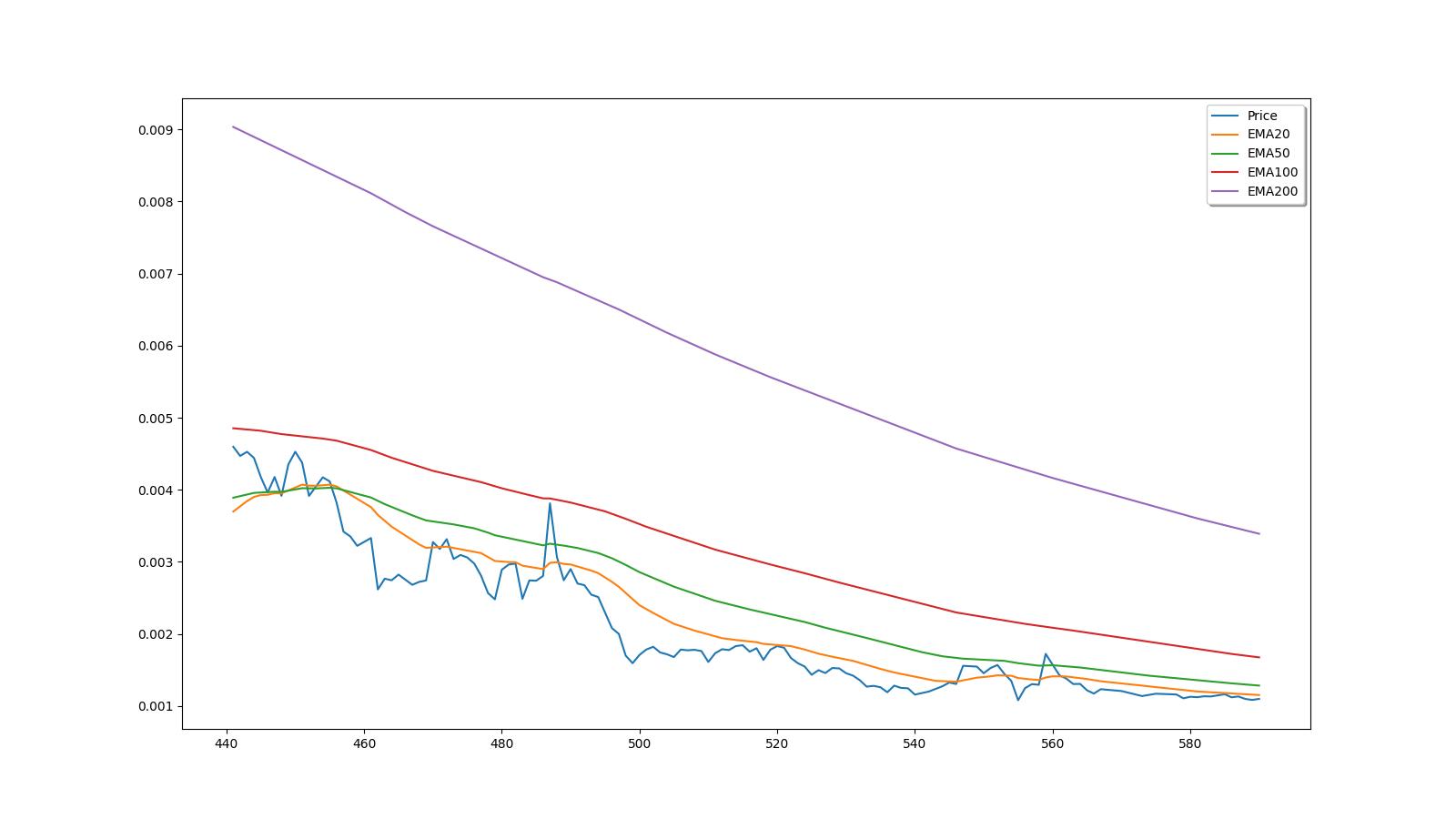 Elixir Games Exponential Moving Averages