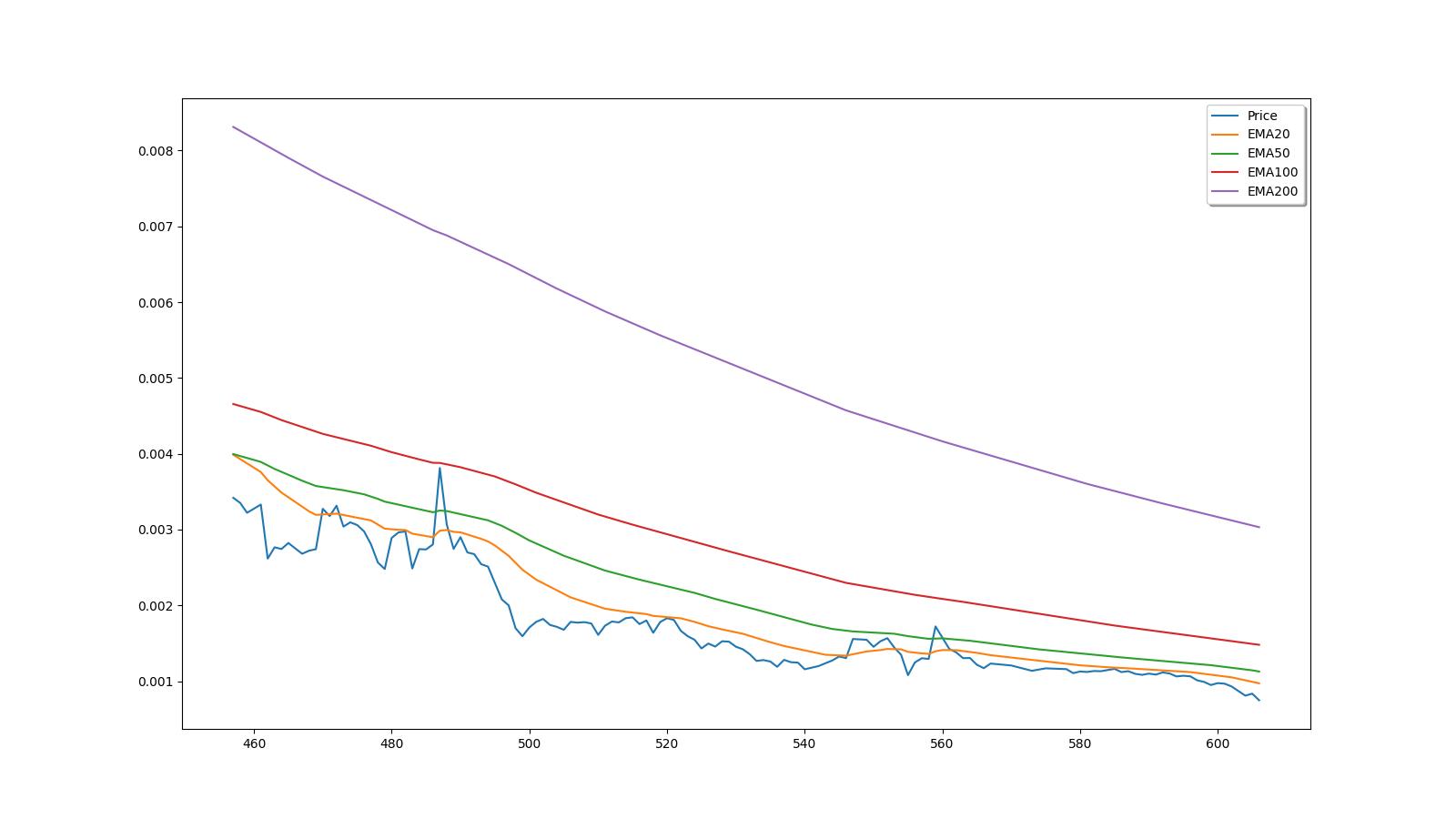 Elixir Games Exponential Moving Averages