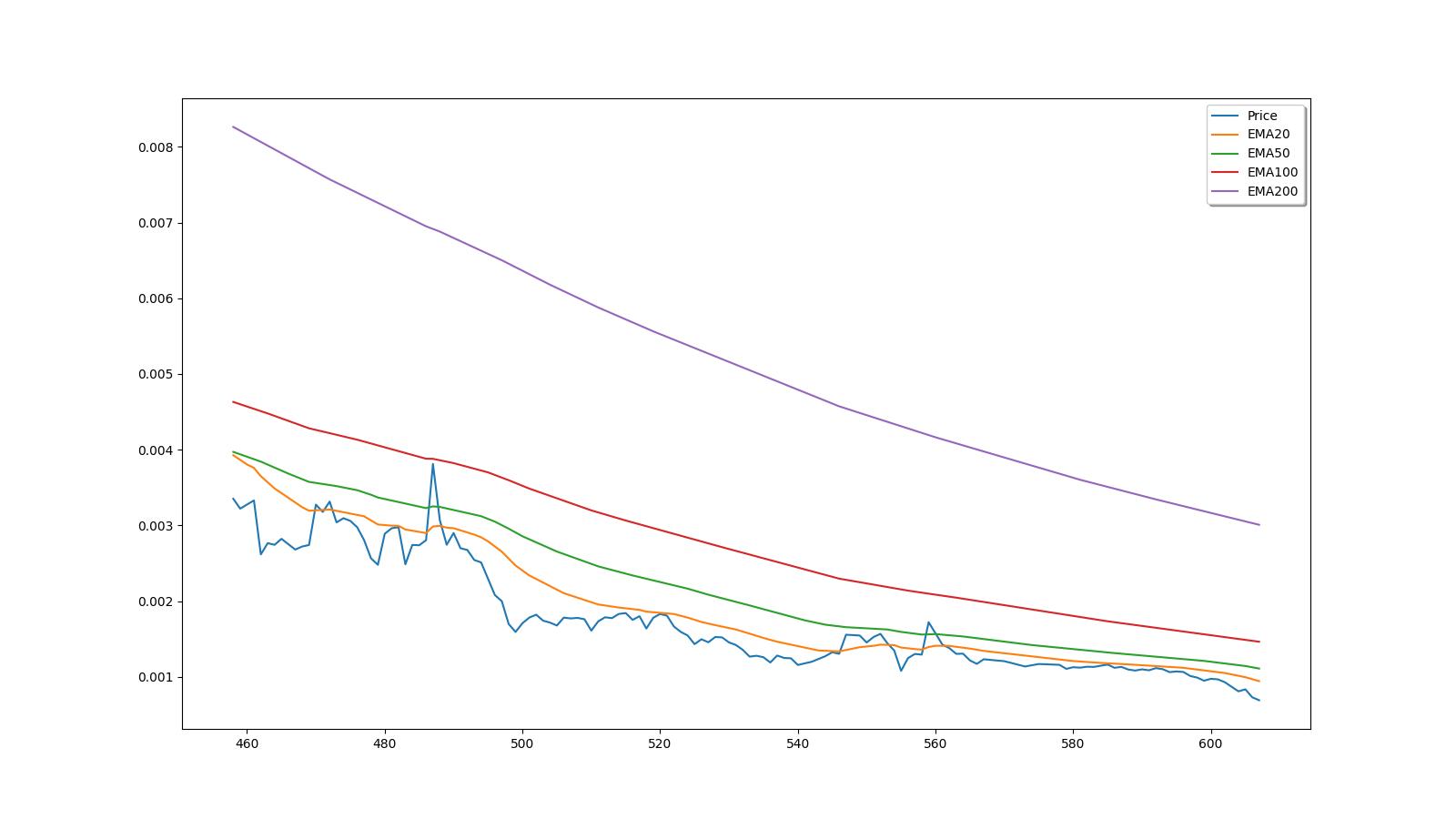 Elixir Games Exponential Moving Averages
