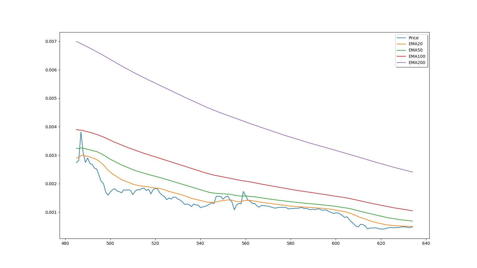 Elixir Games Exponential Moving Averages