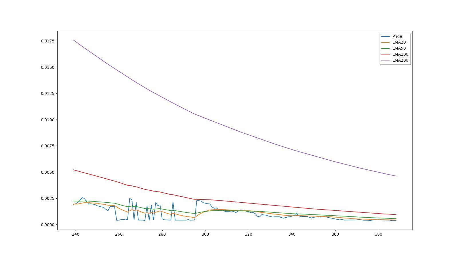 Eliza (elizawakesup) Exponential Moving Averages