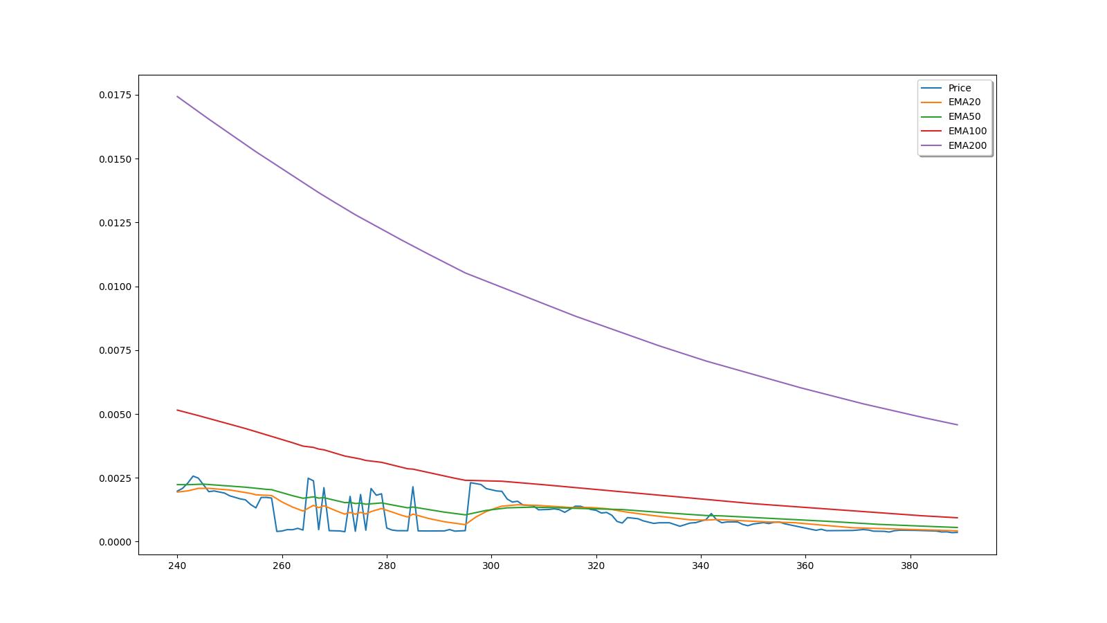 Eliza (elizawakesup) Exponential Moving Averages