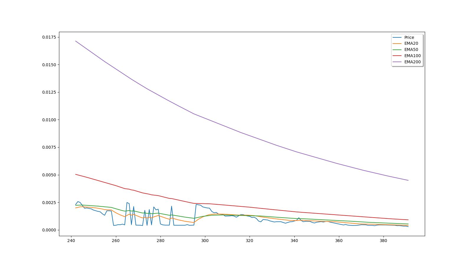 Eliza (elizawakesup) Exponential Moving Averages