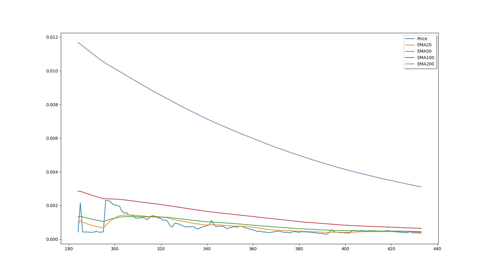 Eliza (elizawakesup) Exponential Moving Averages