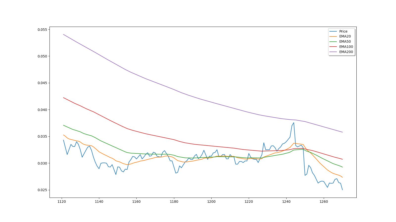 Elk Finance Exponential Moving Averages