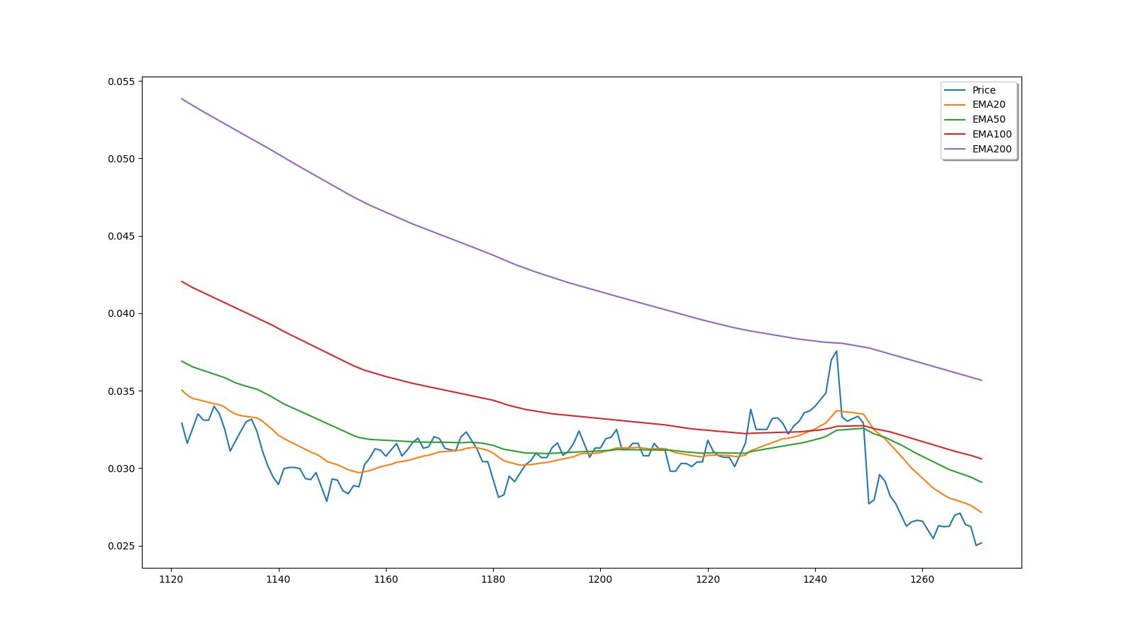 Elk Finance Exponential Moving Averages