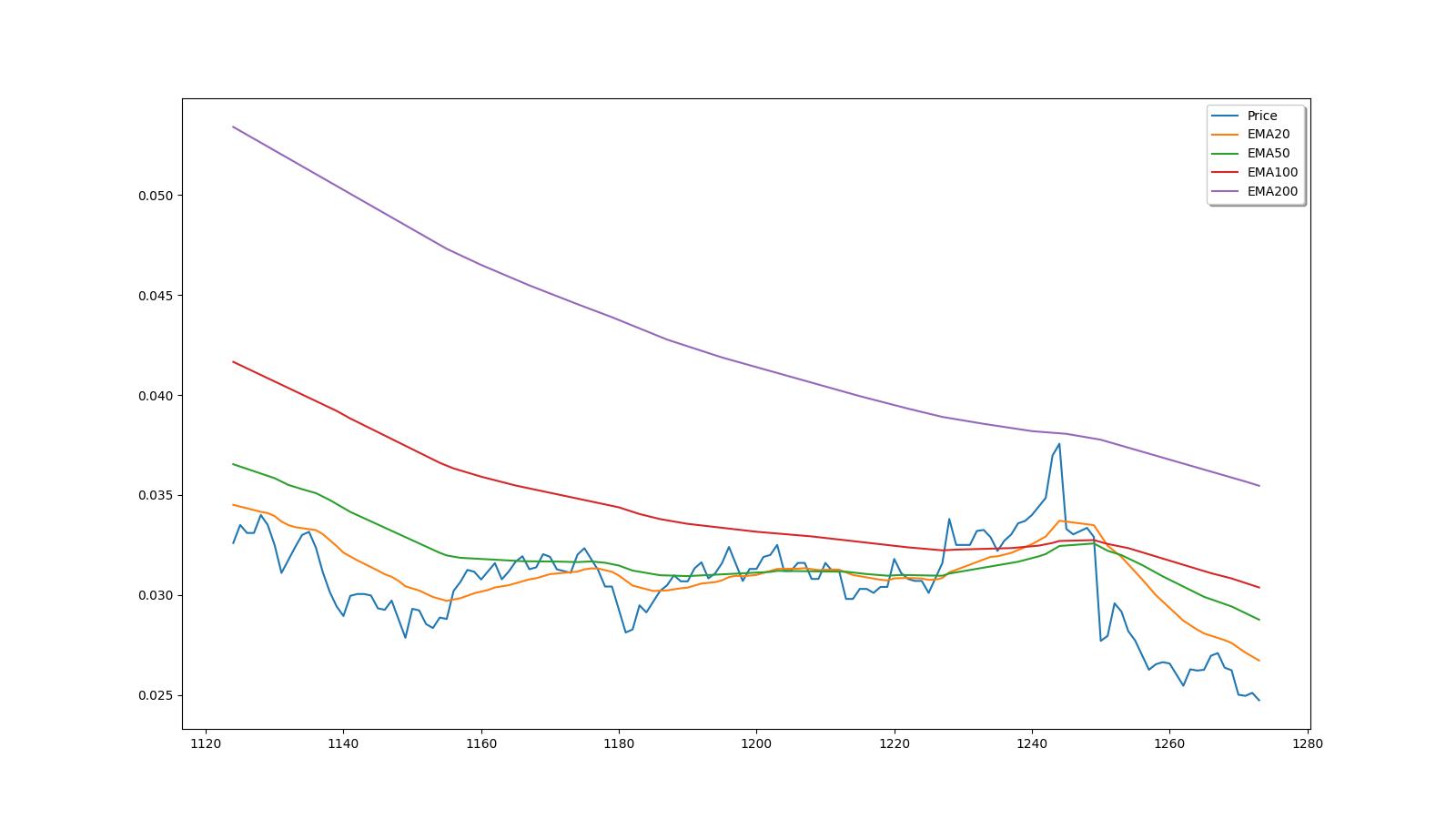 Elk Finance Exponential Moving Averages