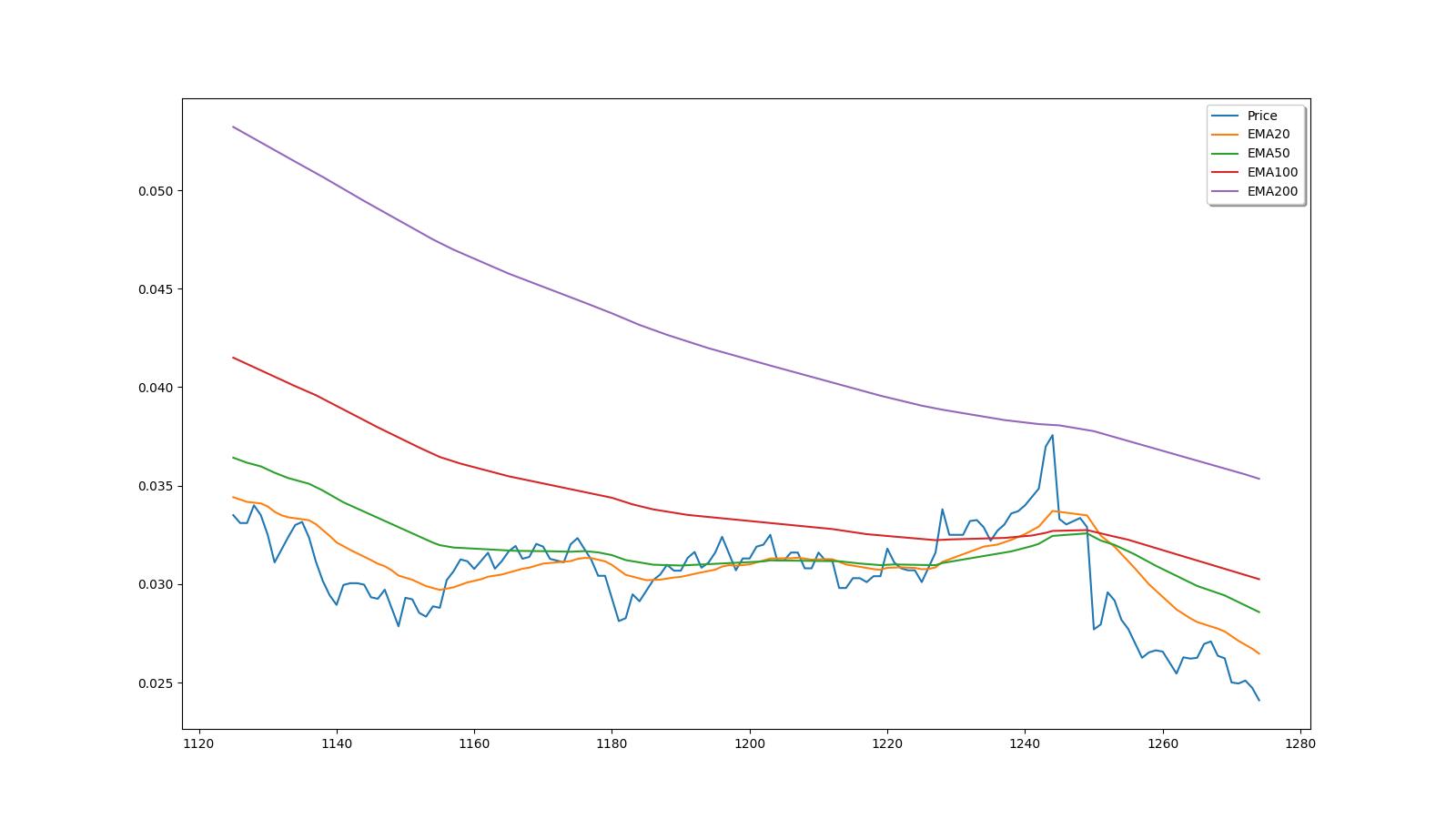 Elk Finance Exponential Moving Averages
