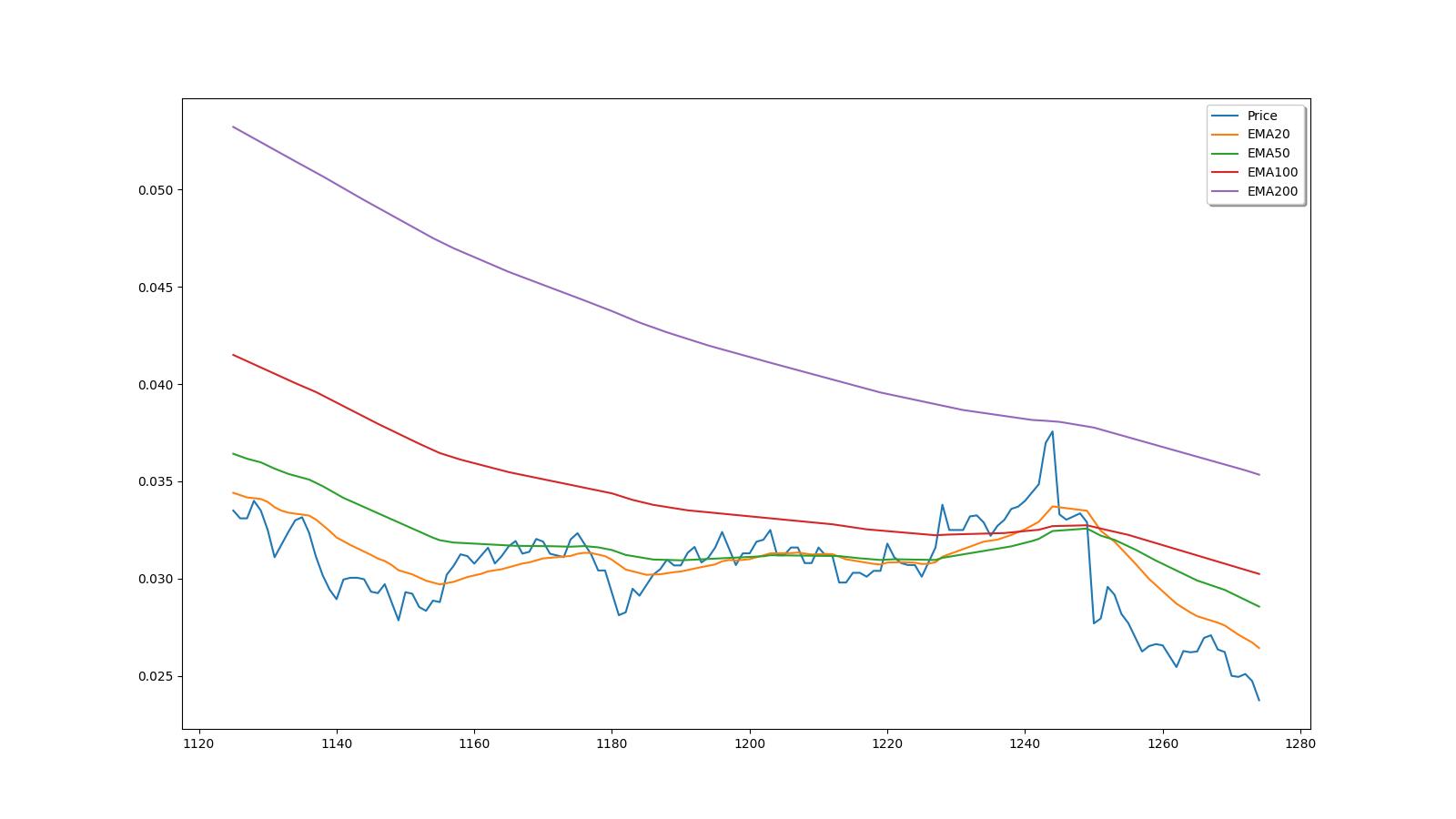 Elk Finance Exponential Moving Averages