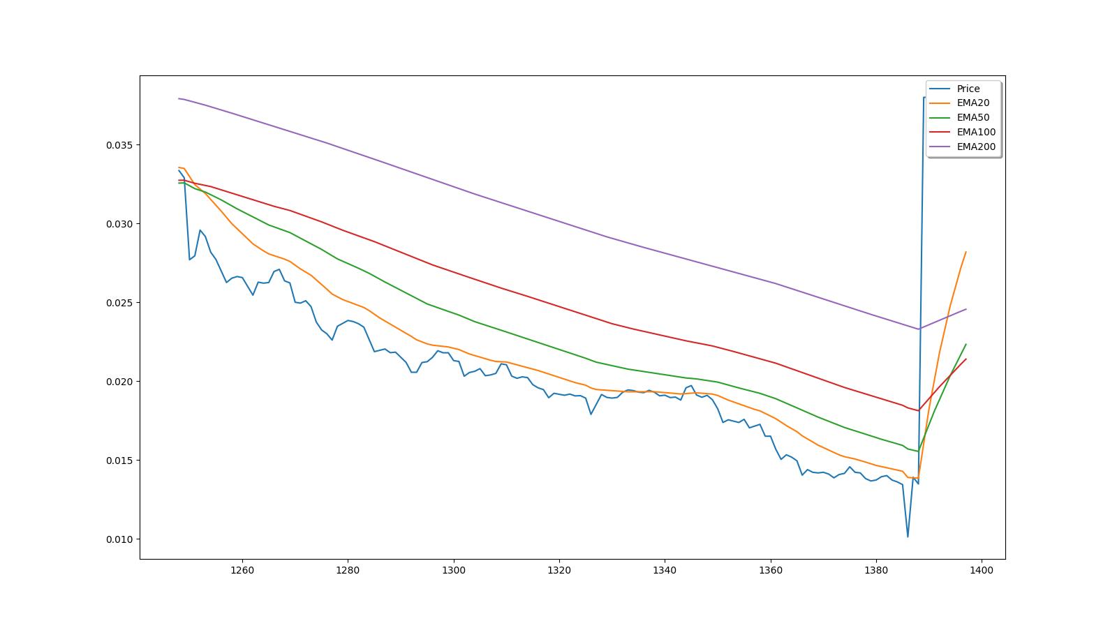 Elk Finance Exponential Moving Averages