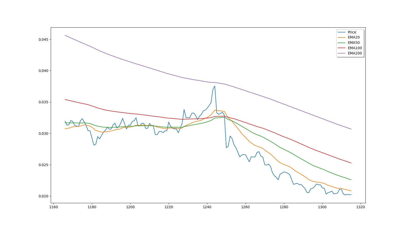 Elk Finance Exponential Moving Averages