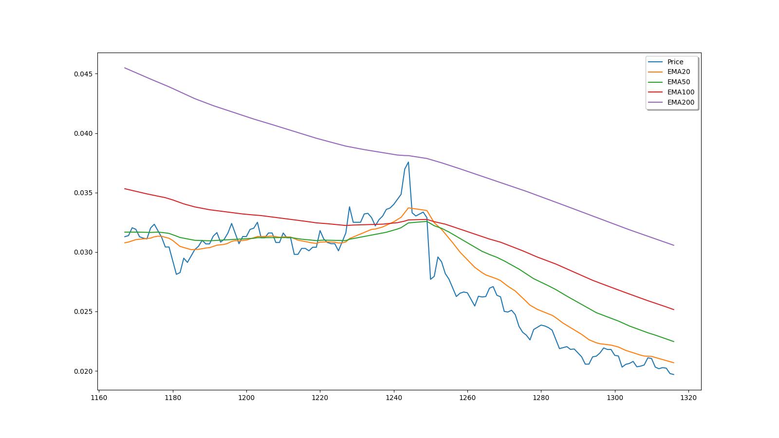 Elk Finance Exponential Moving Averages